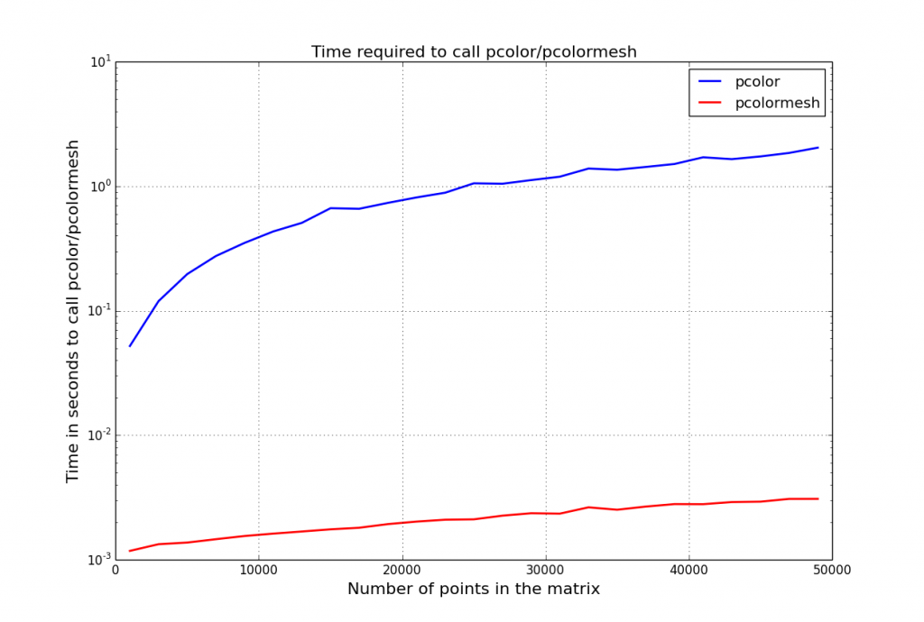 Matplotlib Difference Between Pcolor Pcolormesh And Imshow Thomas Cokelaers Blog